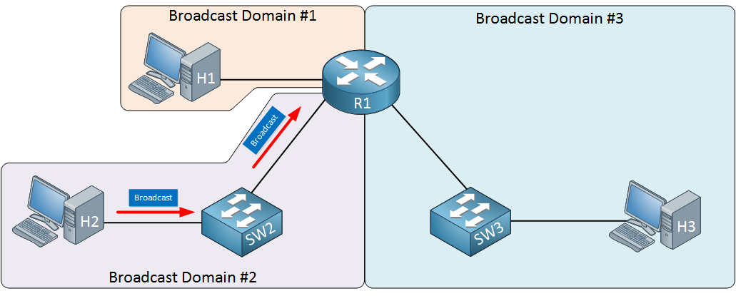 Vlan คืออะไร | Systems Connect